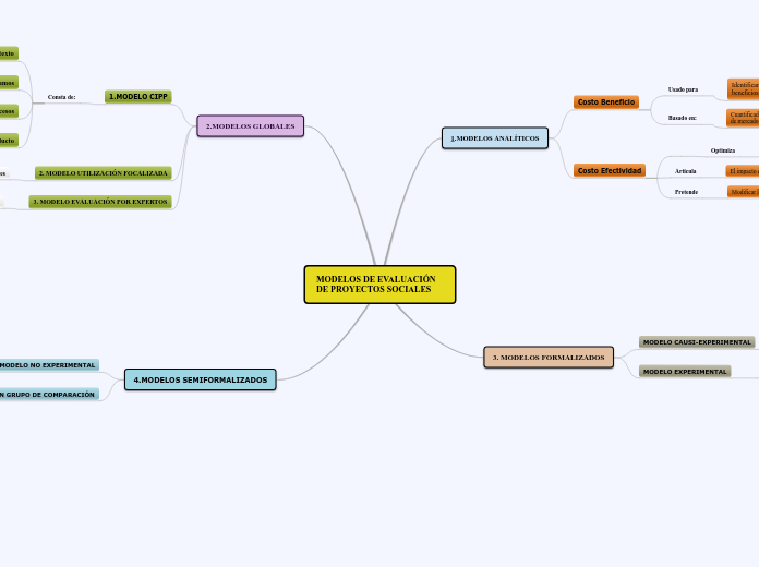 MODELOS DE EVALUACION DE PROYECTOS SOCIALE...- Mind Map